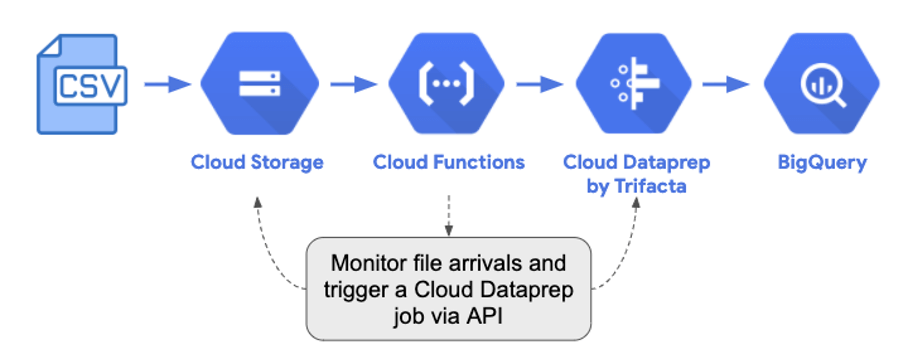 How to Automate a Cloud Dataprep Pipeline When a File Arrives | by Victor Coustenoble | Google ...