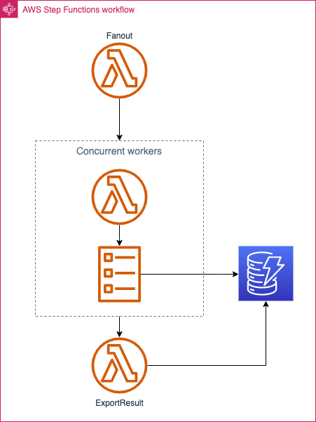 AWS Organizations operator framework - VizCon