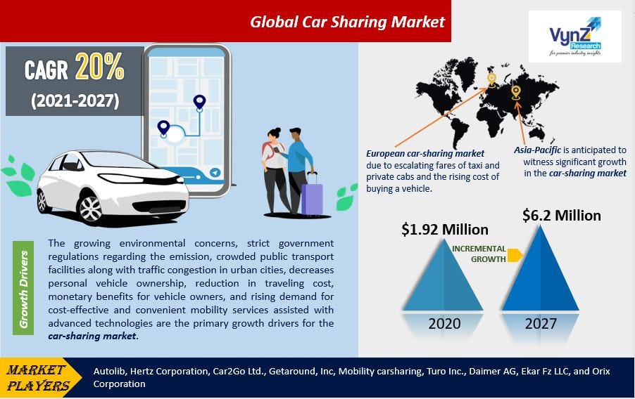 Global Car Sharing Market Size, Share & Trends Analysis Report by 2027 ...