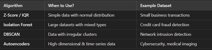 Anomaly Detection In Machine Learning 👻 | by Muhammad Taha | Medium