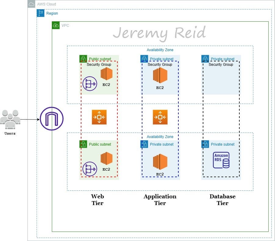 Designing a Scalable 3-Tier Architecture in AWS | by Jeremy Reid | Medium
