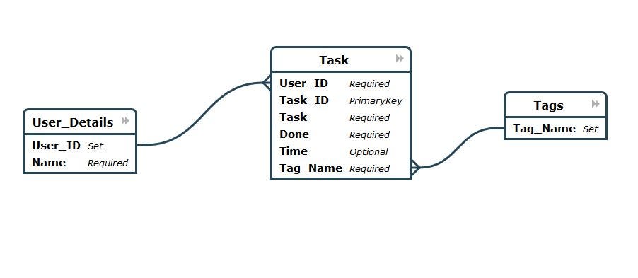 Data Modelling : Using PONY ORM. Link To My App Idea : “Don’t Forget ...