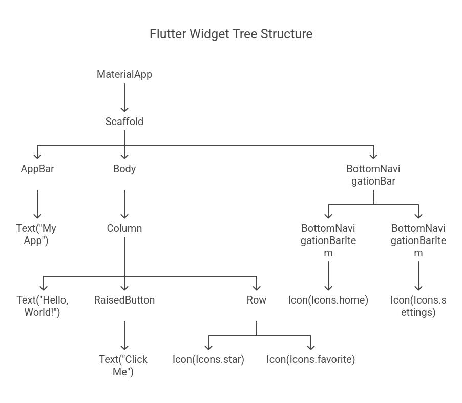 Understanding Flutter’s Widget Tree: A Guide for Beginners | by Sana Parvin | Feb, 2025 | Medium