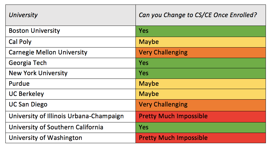Can I Change My Major to Computer Science at My Dream School? | by Amy ...