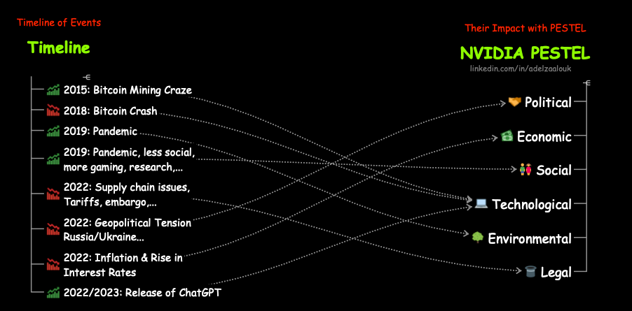 PESTELing NVIDIA’s Market CAP. Looking into NVIDIA’s market cap, I am ...