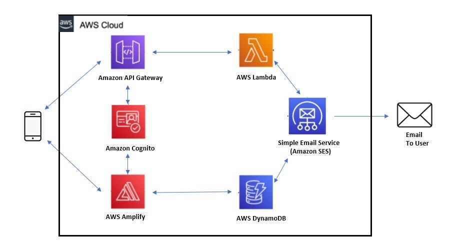 Part 1: Bar code Scanner App using React Native, AWS Amplify, Cognito, DynamoDB, DynamoDB Stream ...