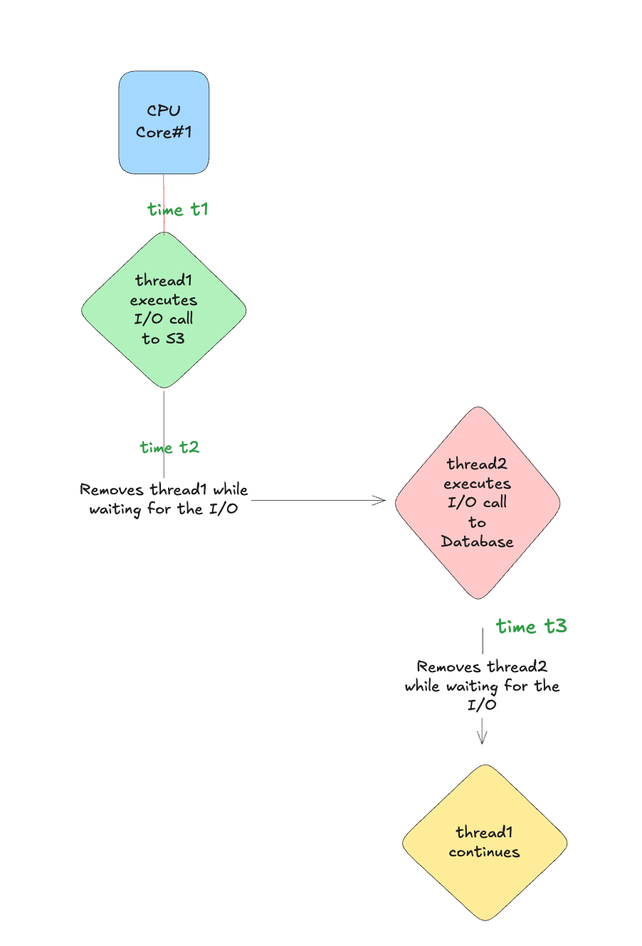 Understanding Java Concurrency Concurrency Vs Parallelism By Kunal