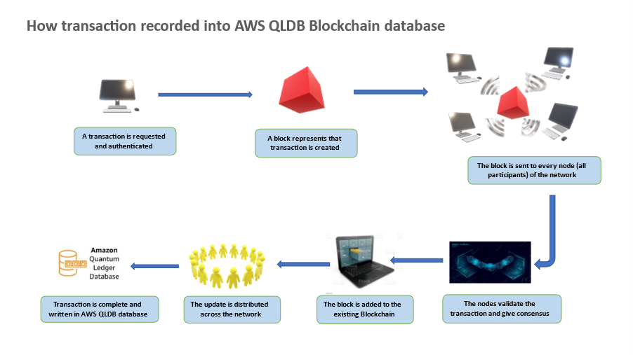 Leveraging Blockchain Data in Customer Data Platform (CDP) | by Priyanka Roy | Medium