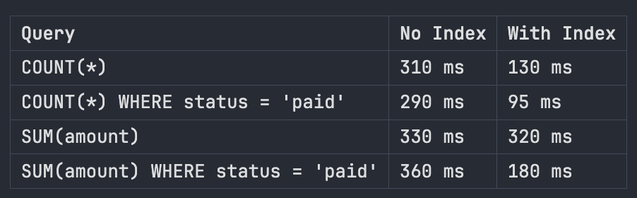 How Indexing Can Supercharge Your COUNT and SUM Queries in PostgreSQL | by Lukman Hakim | Medium