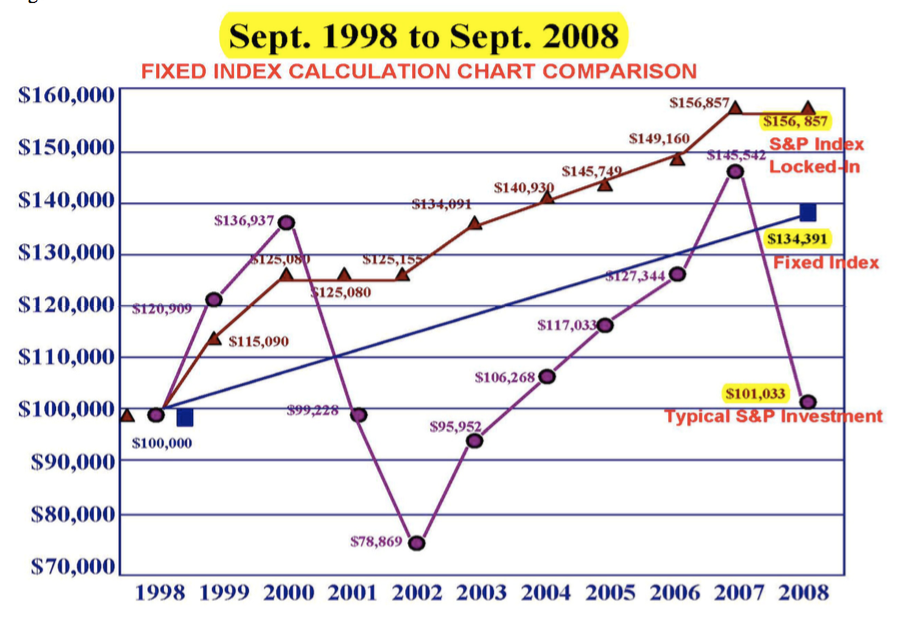 The Deceit of Equity Indexed Annuity Salespeople | by Teacher’s ...