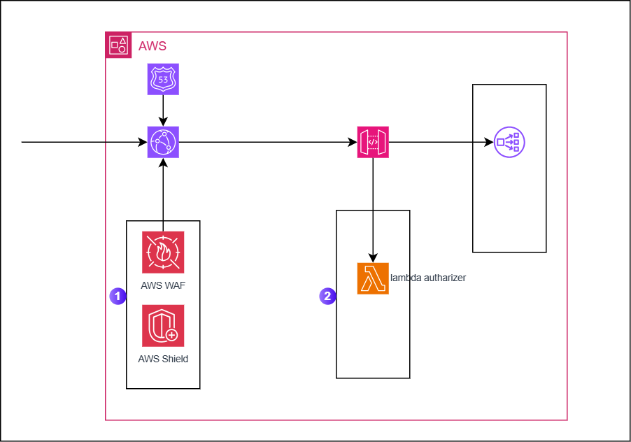 🔐 Securing CloudFront Distributions with AWS WAF: A Starting Guide | by ...