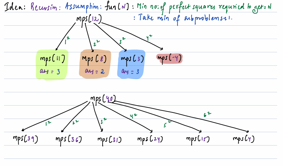Mastering Dynamic Programming Finding The Minimum Sum Of Perfect Squares” By Shivam Thakur