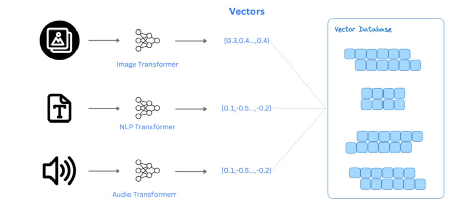 Vector Databases 101: The Magical Data Storage Technique | by Vishal ...