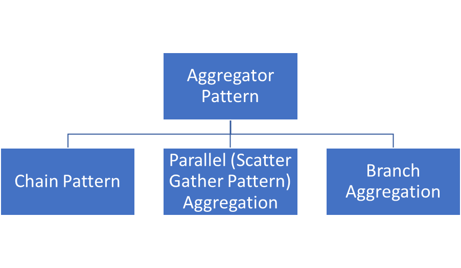 Design Patterns for Microservices | by Suneth Pinidiya | Medium