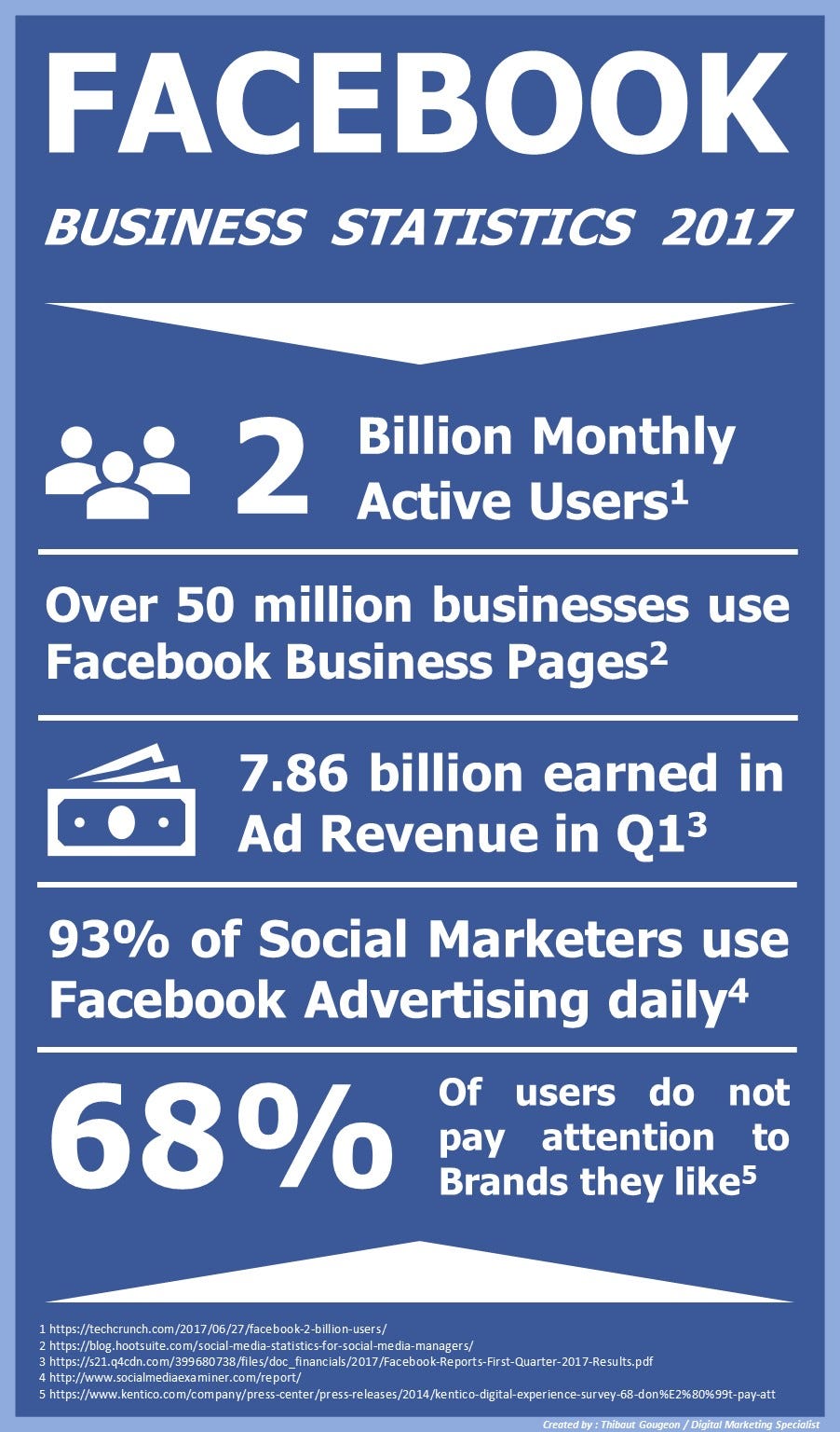 Facebook Business Statistics 2017 | by Thibaut Gougeon | Medium