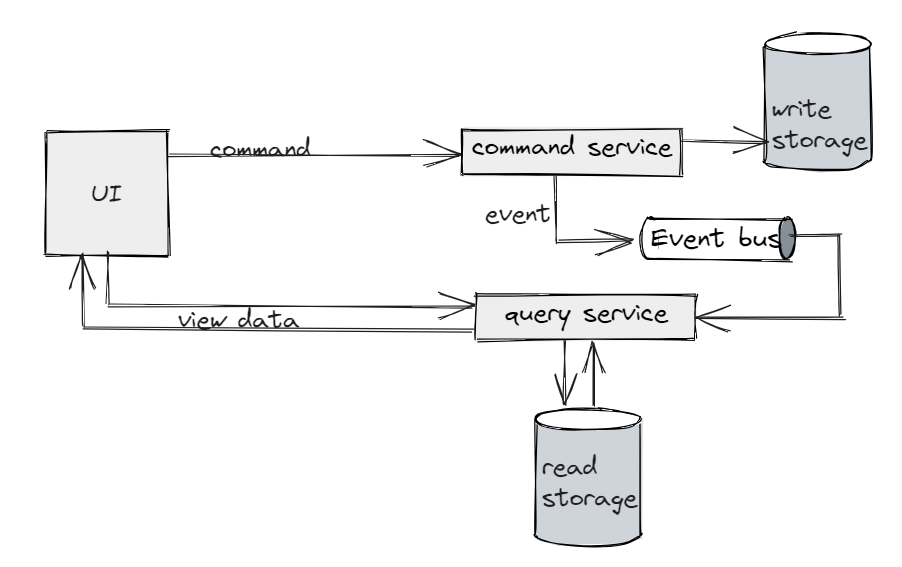 Part1: Event Sourcing and CQRS — Building Scalable Architectures | by Batel Carmona | Medium