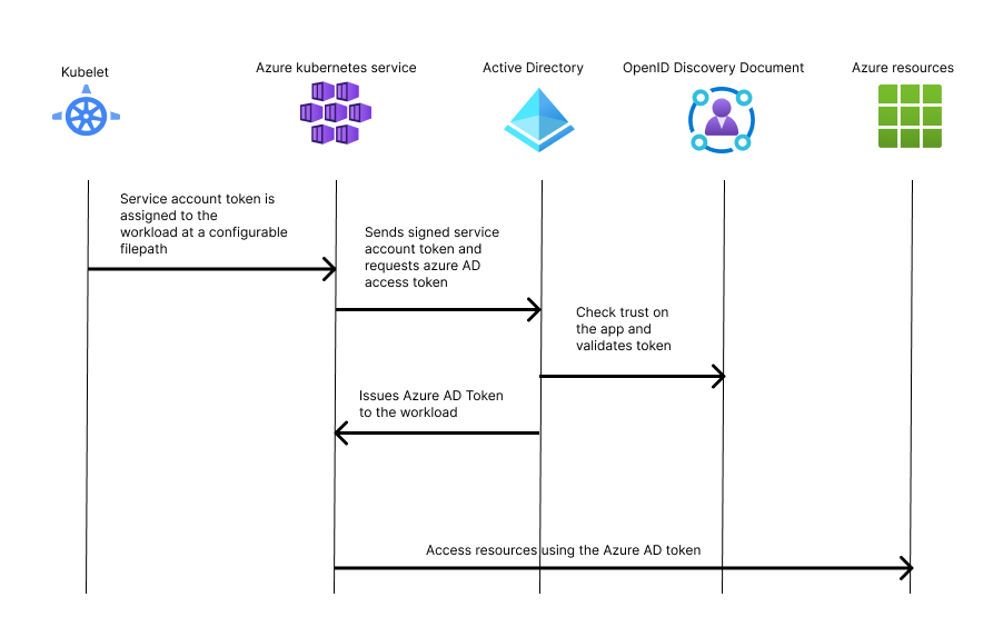 Azure Resource Access With Kubernetes Using Workload Identity By Anders Saxrud Medium