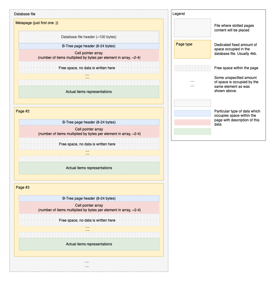 Writing database storage engine from scratch. Part 1. | by Valerii Maslenikov | Medium