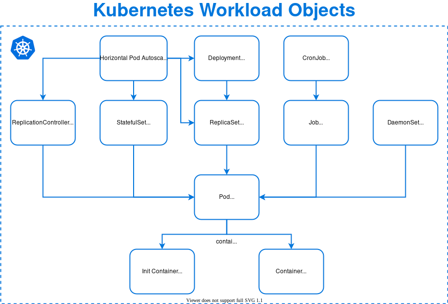 Day 2understanding Kubernetes Workloadsa Comprehensive Guide By Dineshram Vadaparthi Medium
