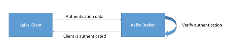 Introduction to Apache Kafka Security 🔒 | by Stéphane Maarek | Medium