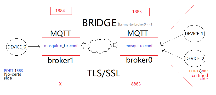 Mosquitto Bridge. How To Bridge Two Mosquitto Brokers —… | by J3 ...