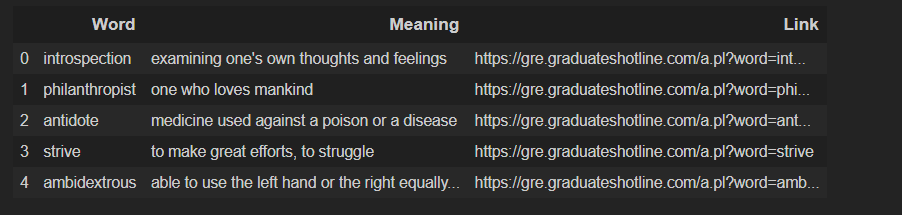 Developing ‘A Word A Day’ Bot using Python | by Pushpendra Sharma | Medium