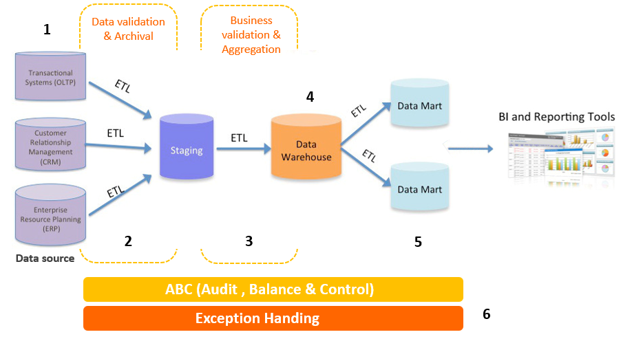 ETL from MFEC Udemy(Part1). What is ETL? | by Tiny G (Nuntaporn) | Medium