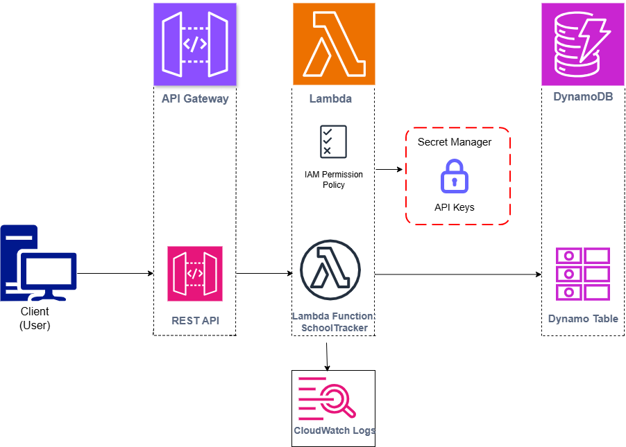 Serverless API Enhancements: CSV Uploads & 30-Day Submission History ...
