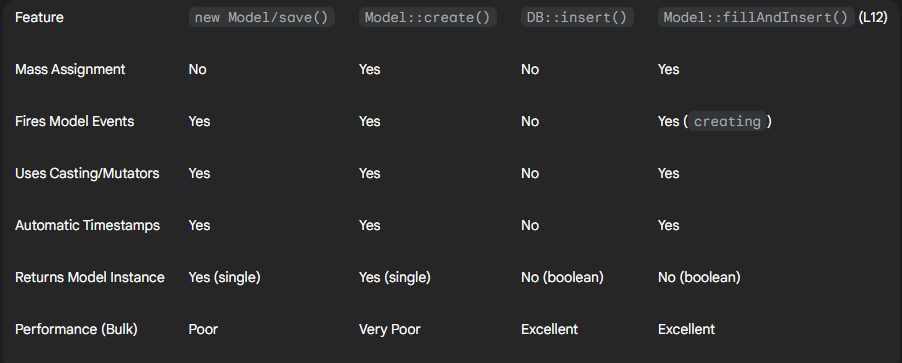 Laravel 12 Eloquent ORM: Relations, Scopes, Performance | Medium
