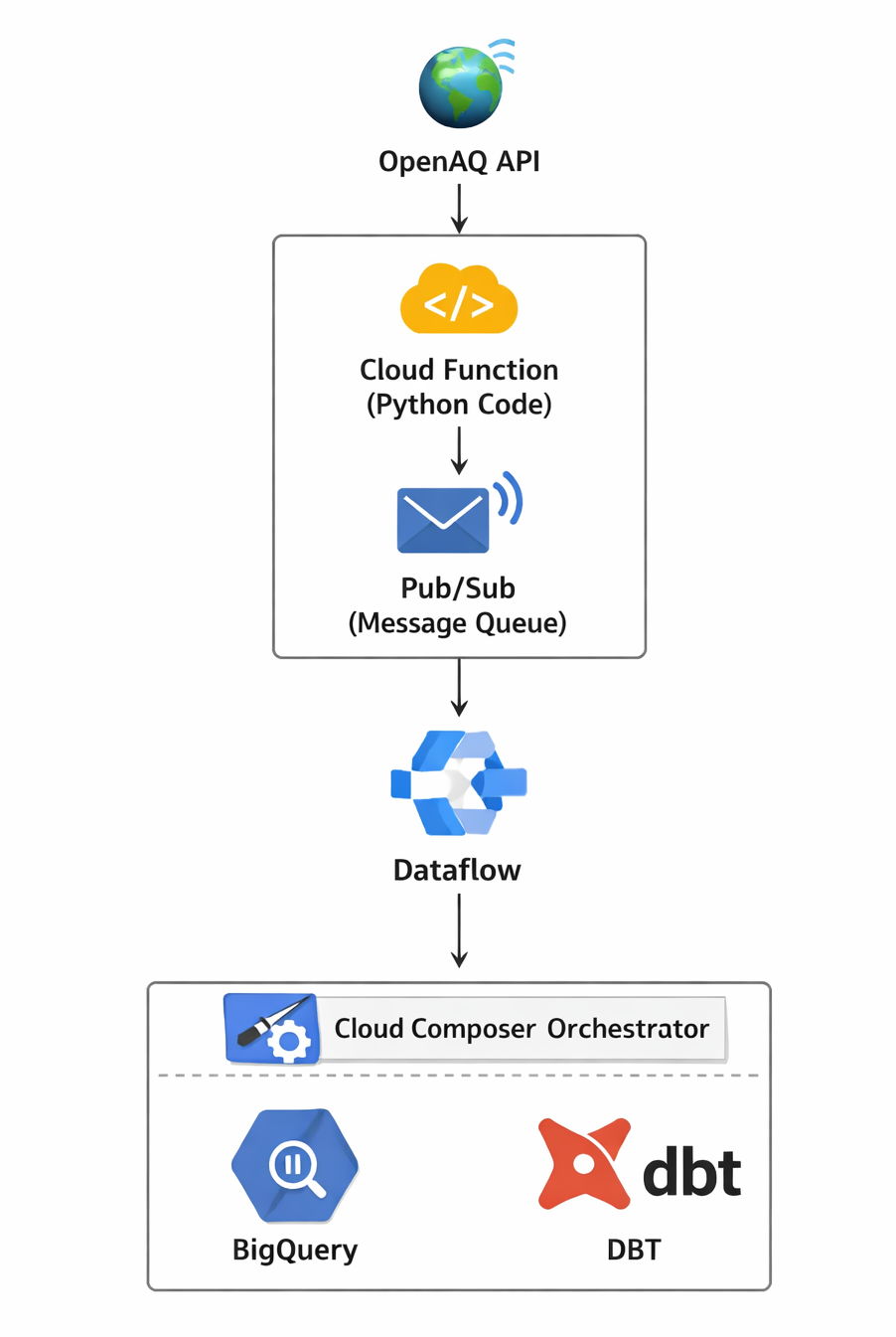 End-to-End GCP Data Engineering Pipeline | Pub/Sub, Dataflow, BigQuery & dbt | by ...