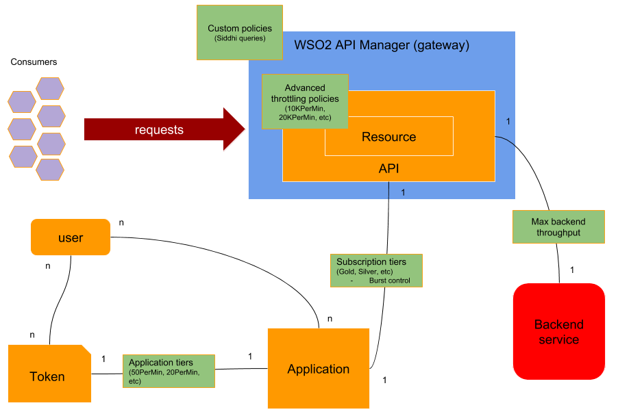 Implement user based throttling with WSO2 API Manager | by Chanaka Fernando | WSO2 Best ...