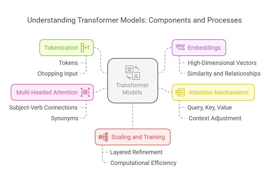 🤔Understanding Transformer Attention Mechanisms : Attention Is All You ...