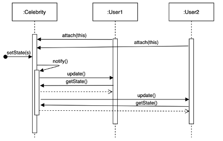 Observer Pattern Sequence Diagram