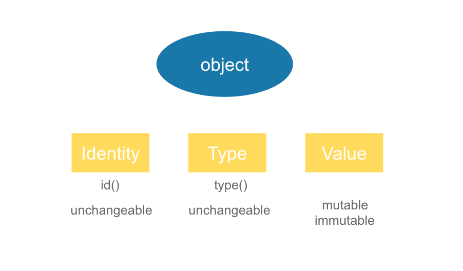 WHAT ARE OBJECTS? A BRIEF DISCUSSION ON MUTABILITY IN PYTHON | by ...
