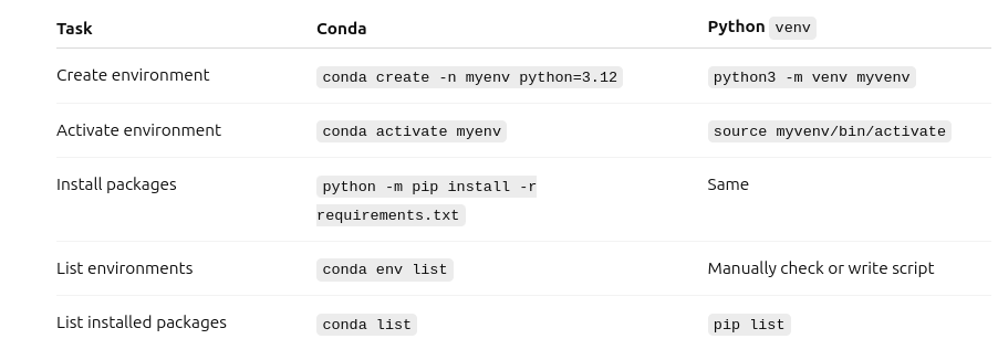 2.0. 🐍 Managing Python Environments the Right Way: Conda vs venv | by Rajendra Bisoi | Towards Dev