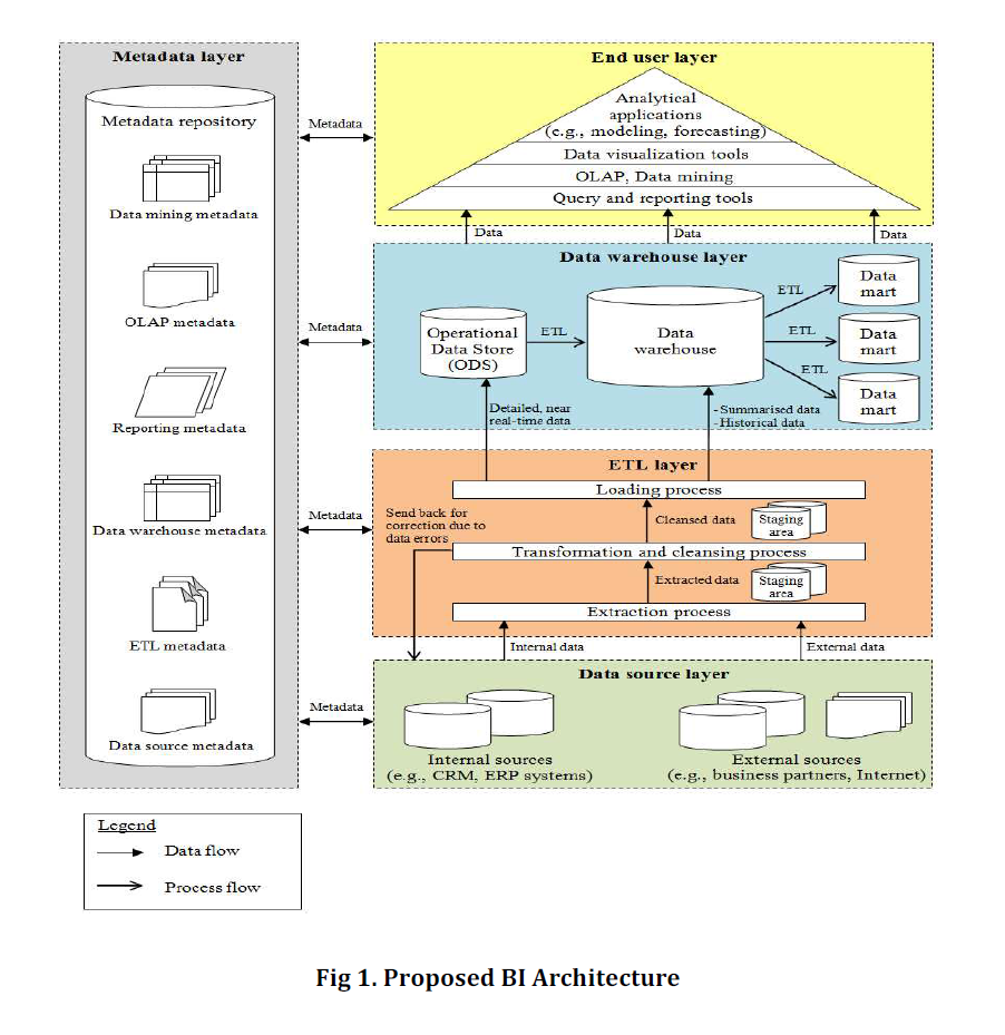 Five layered Business Intelligence Architecture | by Mihirajgaonkar ...
