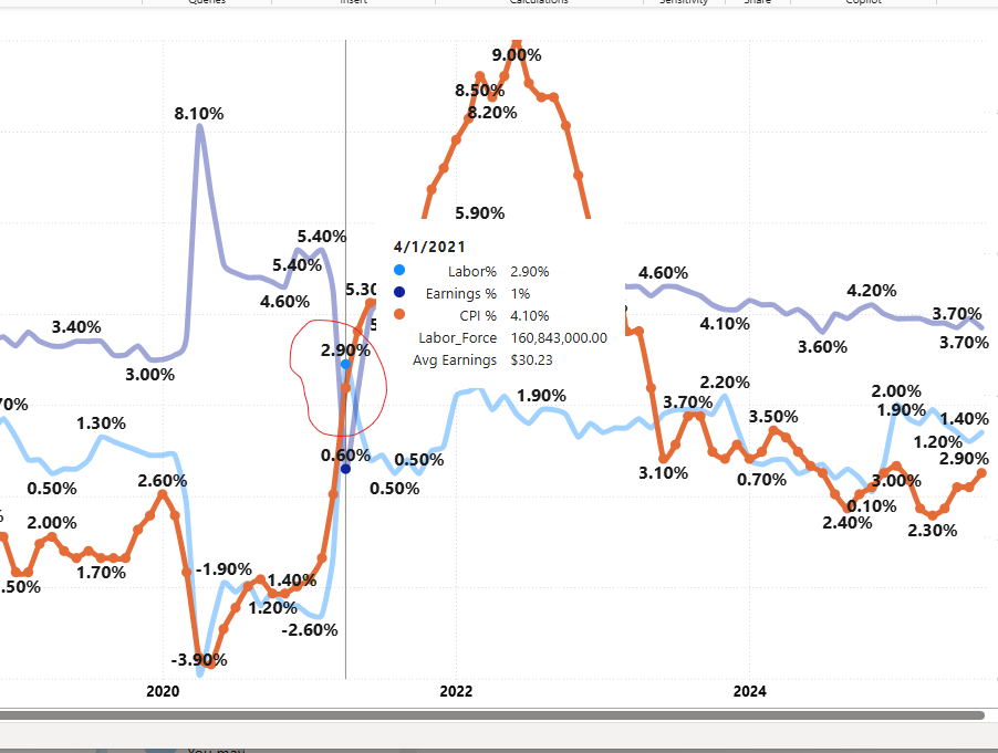 How 2021 Broke the US Economy. Surveying US Inflation Year over Year ...