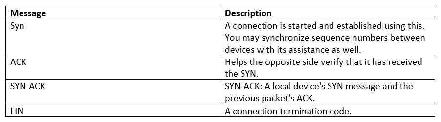 Tcp Three Way Handshake A Tcpip Network Uses The Three Way By Aboobucker Mohamed Sajath
