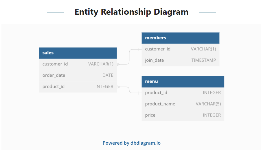 SQL CHALLENGE #1: Danny’s Diner SQL Case Study | by Riya Sharma | Medium