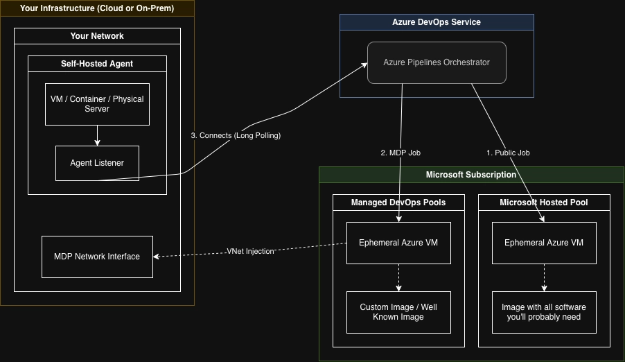 Azure DevOps Build Agents: Microsoft-Hosted vs. Self-Hosted vs. Managed ...