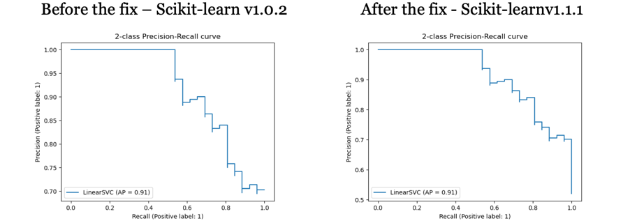 Fixing the precision-recall curve — my experience in contributing to scikit-learn | by Stéphane ...