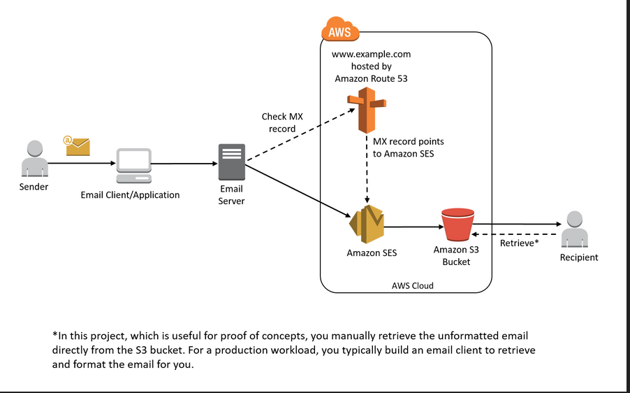Notification Service Using AWS Amazon MQ For Elasticsearch Cluster | by fisheye | Apr, 2024 | Medium