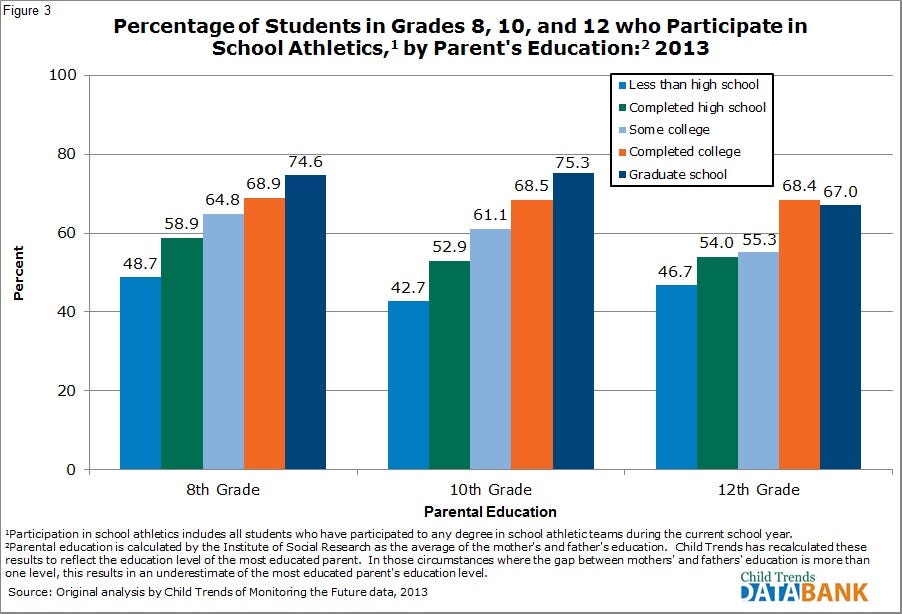 At which schools are sports programs more funded for ?Private or Public ...
