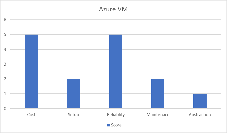 Choosing a Compute Option on Azure | by Mahidhar_Cloud | Medium