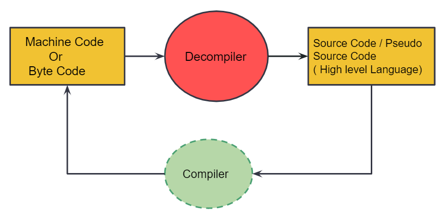 Decompilers : Ethical or Unethical? | by Himangirinwa | Medium