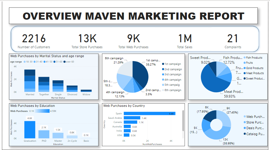 MAVENS MARKETING REPORT. This is a report on analysis done for… | by ...