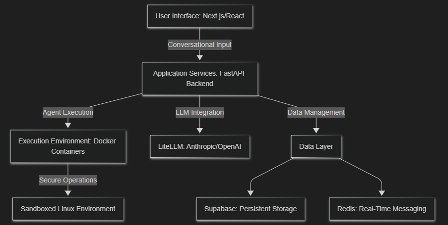 Suna AI: The Open-Source Generalist Agent Revolutionizing Task Automation | by Lewis Guo | Medium
