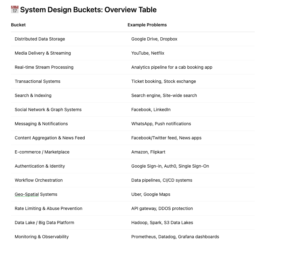 System Design Buckets: A Structured Approach to Categorizing System Design Problems | by Satya ...