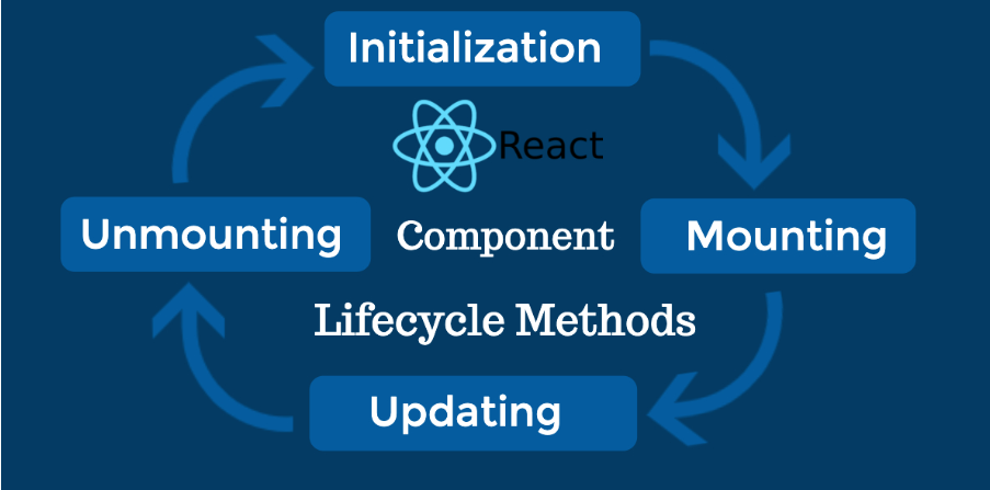 React Life Cycle. React life cycle is similar to human… | by Ritzz | Medium