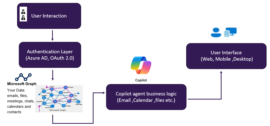 Building Copilot Agents using Microsoft Graph API | by Wipro Tech Blogs | Medium